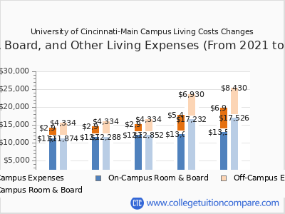 UC - Tuition & Fees, Net Price