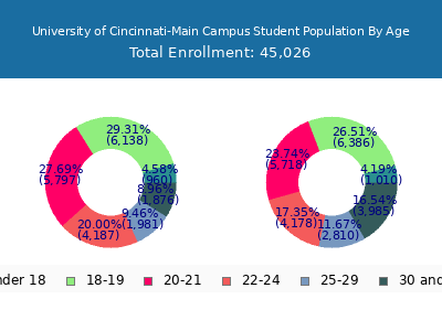 UC - Student Population and Demographics