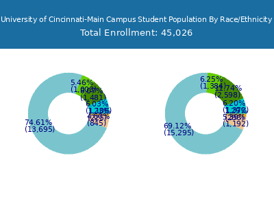 UC - Student Population and Demographics