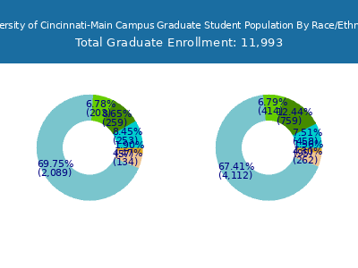 UC - Student Population and Demographics