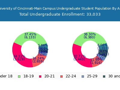 UC - Student Population and Demographics