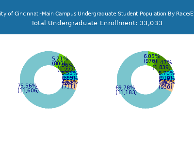 UC - Student Population and Demographics