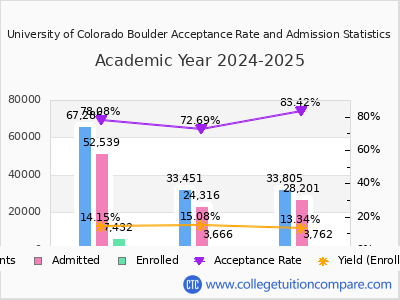 CU Boulder Acceptance Rate and SAT/ACT Scores