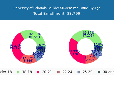 CU Boulder - Student Population and Demographics