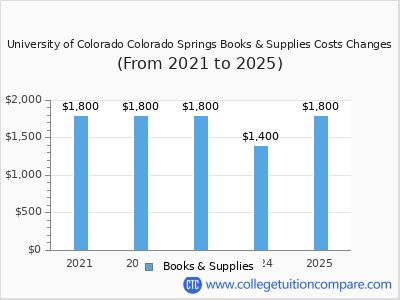 UCCS - Tuition & Fees, Net Price
