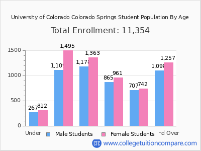 UCCS - Student Population and Demographics