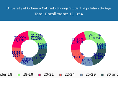 UCCS - Student Population and Demographics