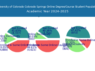 UCCS - Student Population and Demographics