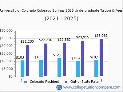 UCCS - Tuition & Fees, Net Price