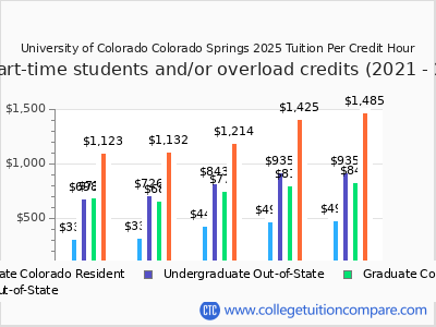 UCCS - Tuition & Fees, Net Price