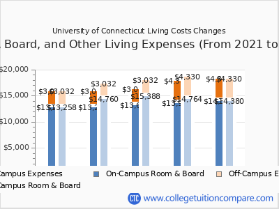 University of Connecticut - Tuition & Fees, Net Price
