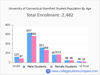 UConn - Stamford - Student Population and Demographics