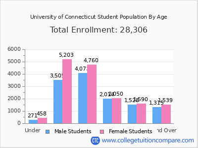 University of Connecticut - Student Population and Demographics