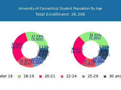University of Connecticut - Student Population and Demographics