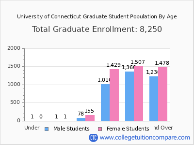 University of Connecticut - Student Population and Demographics