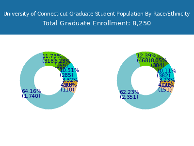 University of Connecticut - Student Population and Demographics