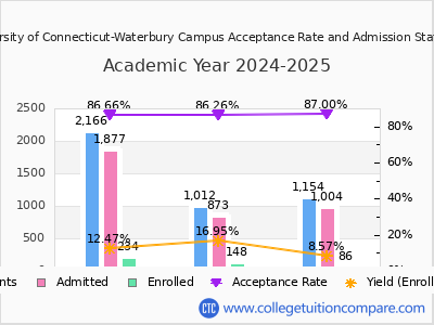 UConn - Waterbury Acceptance Rate and SAT/ACT Scores