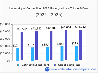 University of Connecticut - Tuition & Fees, Net Price