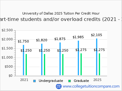 University of Dallas - Tuition & Fees, Net Price