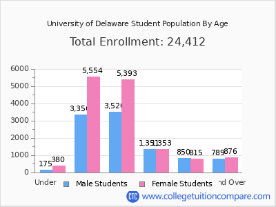University of Delaware - Student Population and Demographics