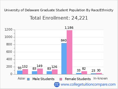 University of Delaware - Student Population and Demographics