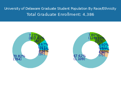 University of Delaware - Student Population and Demographics