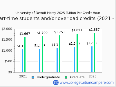 UDM - Tuition & Fees, Net Price