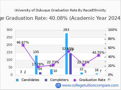 University of Dubuque Graduation Rate