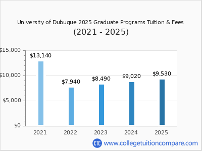University of Dubuque - Tuition & Fees, Net Price