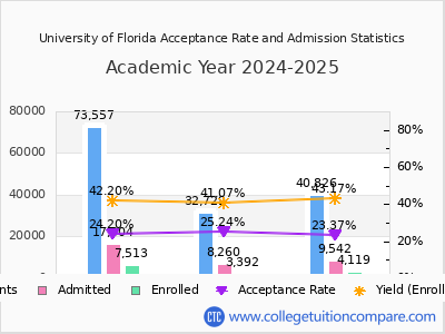 UF Acceptance Rate and SAT/ACT Scores