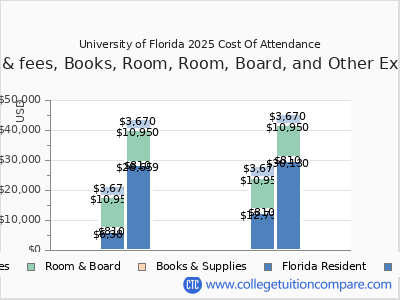 University of Florida - Tuition & Fees, Net Price