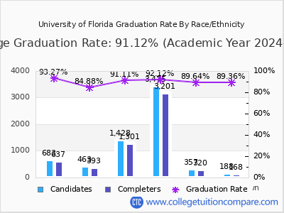 University of Florida Graduation Rate