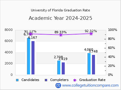 University of Florida Graduation Rate