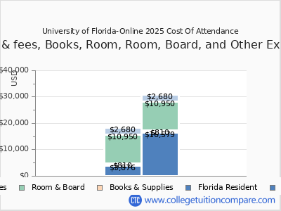 UF Online - Tuition & Fees, Net Price