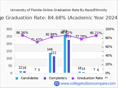 UF Online Graduation Rate