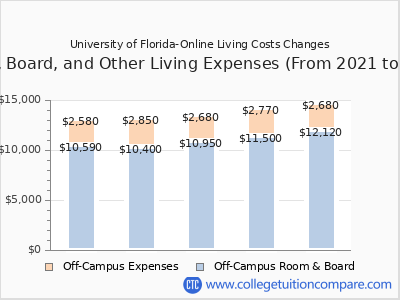 UF Online - Tuition & Fees, Net Price