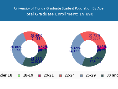 University of Florida - Student Population and Demographics