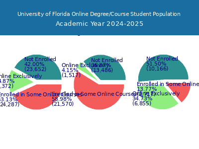 University of Florida - Student Population and Demographics