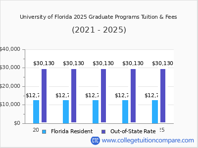 University of Florida - Tuition & Fees, Net Price