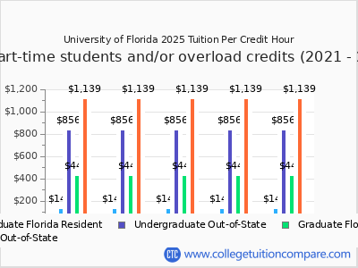 University of Florida - Tuition & Fees, Net Price