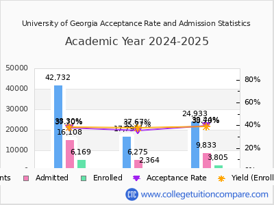 UGA Acceptance Rate and SAT/ACT Scores
