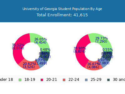 University of Georgia - Student Population and Demographics