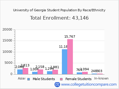 University of Georgia - Student Population and Demographics
