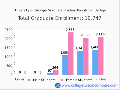 University of Georgia - Student Population and Demographics