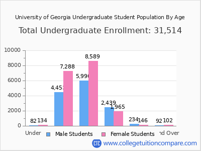 University of Georgia - Student Population and Demographics