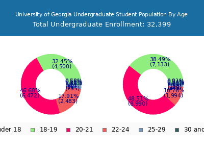 University of Georgia - Student Population and Demographics