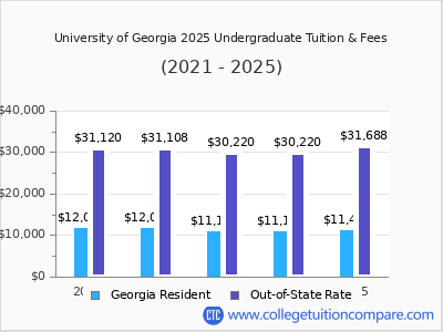 University of Georgia - Tuition & Fees, Net Price