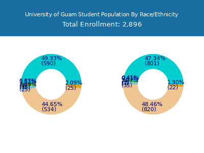 University of Guam - Student Population and Demographics