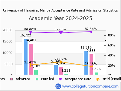 UHM Acceptance Rate and SAT/ACT Scores