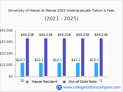 UHM - Tuition & Fees, Net Price